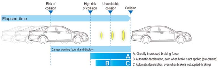 TMC Develops Collision Avoidance Assist System Effective at High Speeds ...