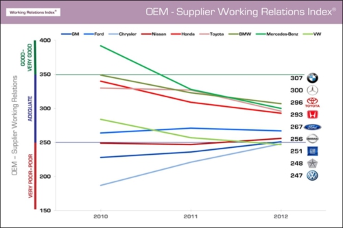 2013 annual OEM-supplier study shows automakers' lack of focus has ...