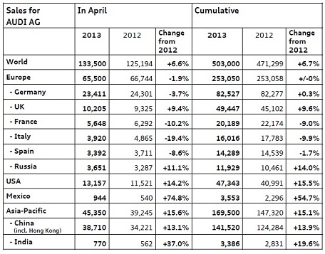 AUDI AG: Further sales growth strengthens global premium market ...