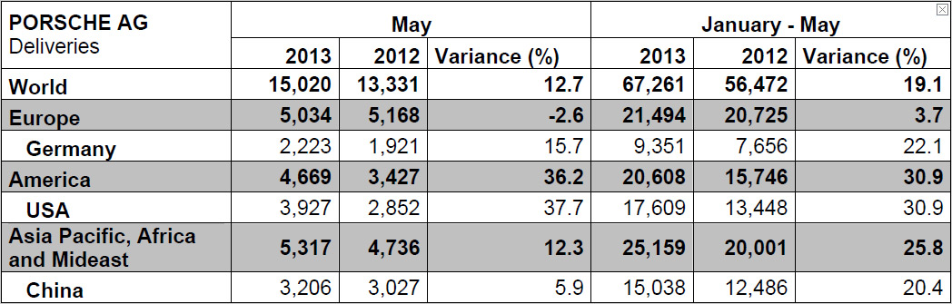 Porsche delivers 15,000 sports cars to customers in May | Automotive World