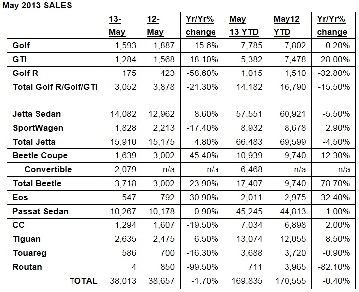 Volkswagen of America reports May sales | Automotive World