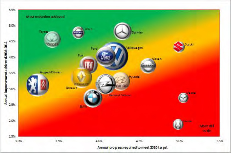 T&E report highlights OEMs’ CO2 success despite supercredit ‘tricks ...