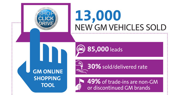 Shop-Click-Drive helps GM dealers sell 13,000 new cars | Automotive World