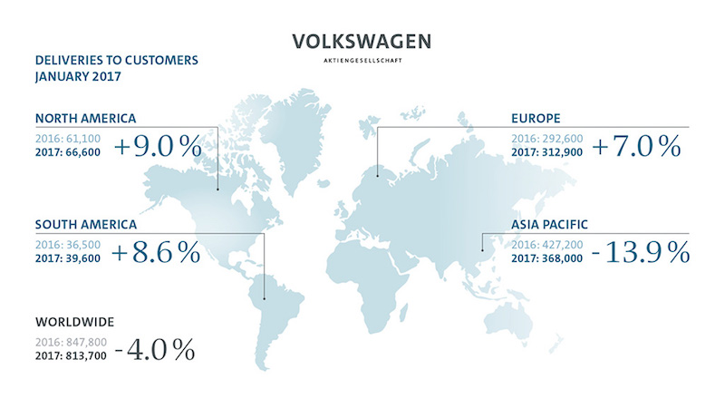 Volkswagen Group delivers 813,700 vehicles in January | Automotive World