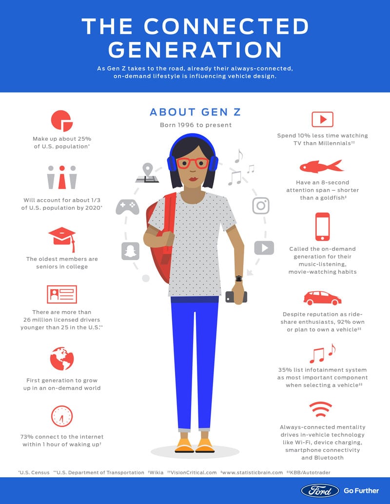 Ford It s Not All About Millennials Gen Z Drivers Help Make