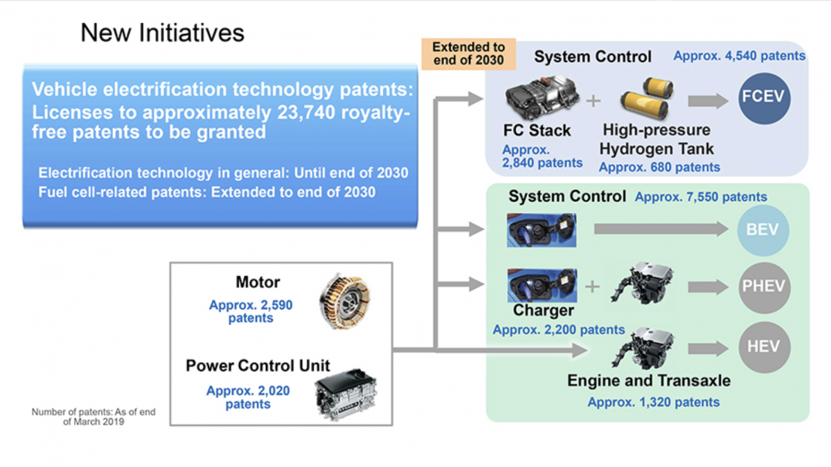 Are open-source patent portfolios the key to the EV revolution ...