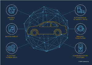 Where is automotive cyber security headed? | Automotive World