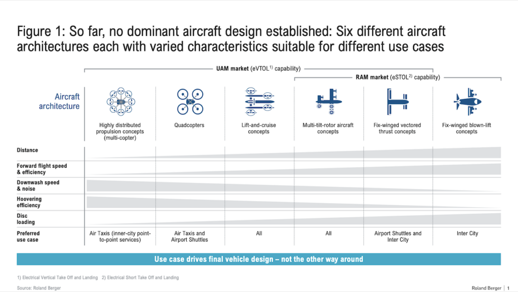 The advanced air mobility market isn’t far from realisation ...