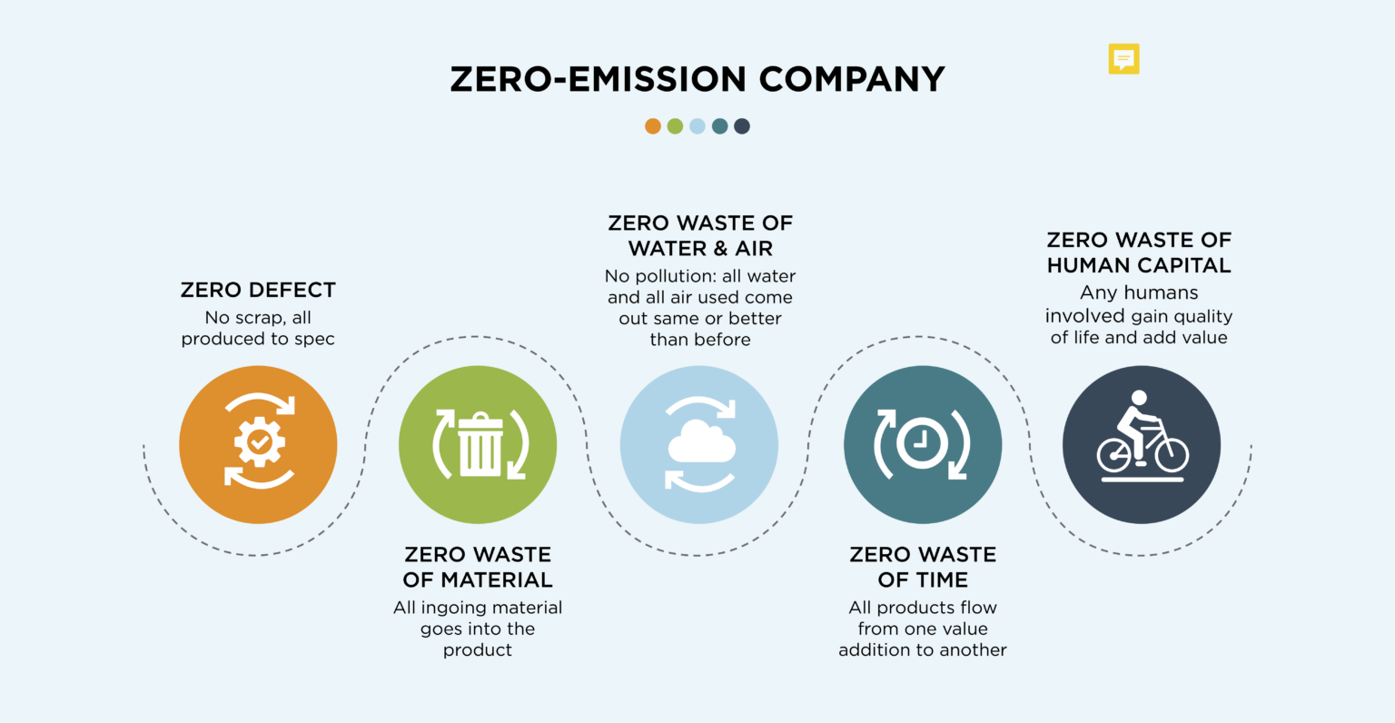 Eight strategies to help in the race to zero emissions | Automotive World