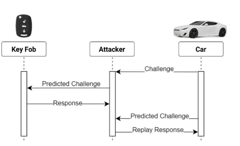 How to mitigate vulnerabilities in keyless entry systems | Automotive World