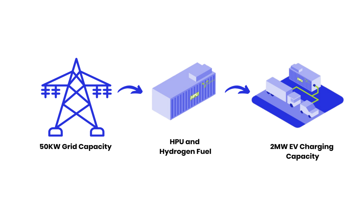Green hydrogen can bypass roadblocks in EV charger growth | Automotive ...