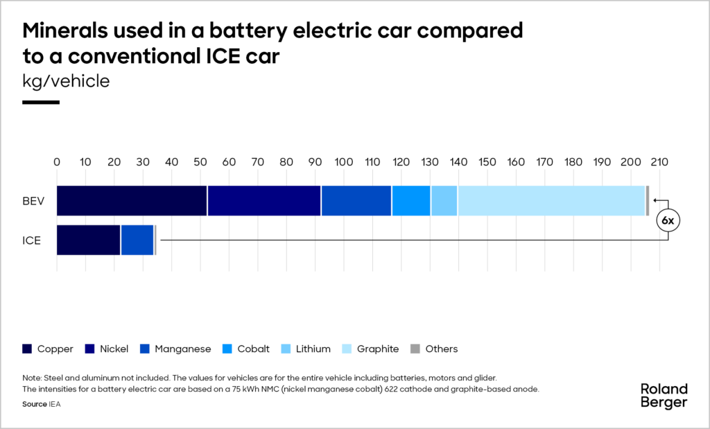ESG requirements spotlight complexity of EV supply chain | Automotive World