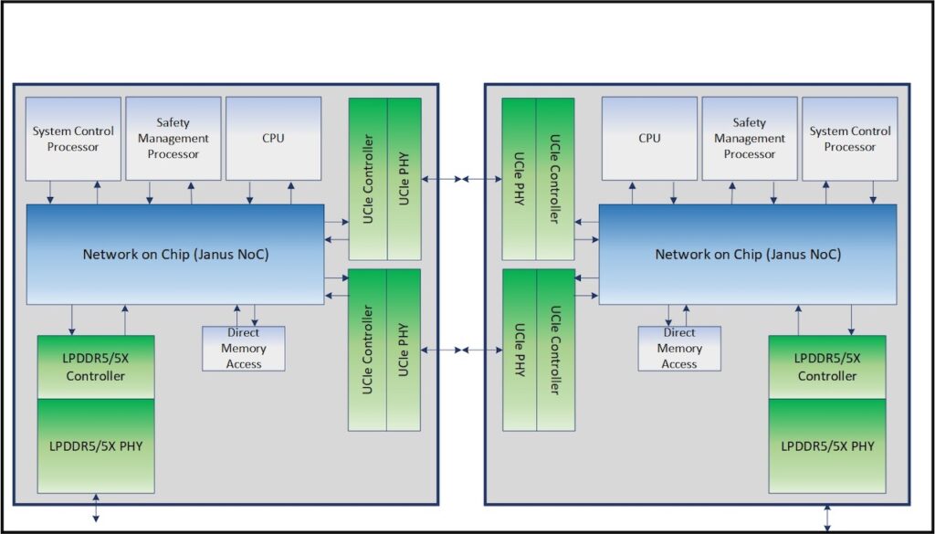 Chiplets bring “Lego-like” solution for SDV hardware | Automotive World