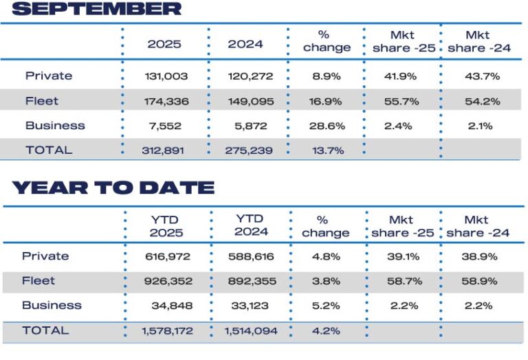 SMMT: September new car market delivers record number of EVs ...