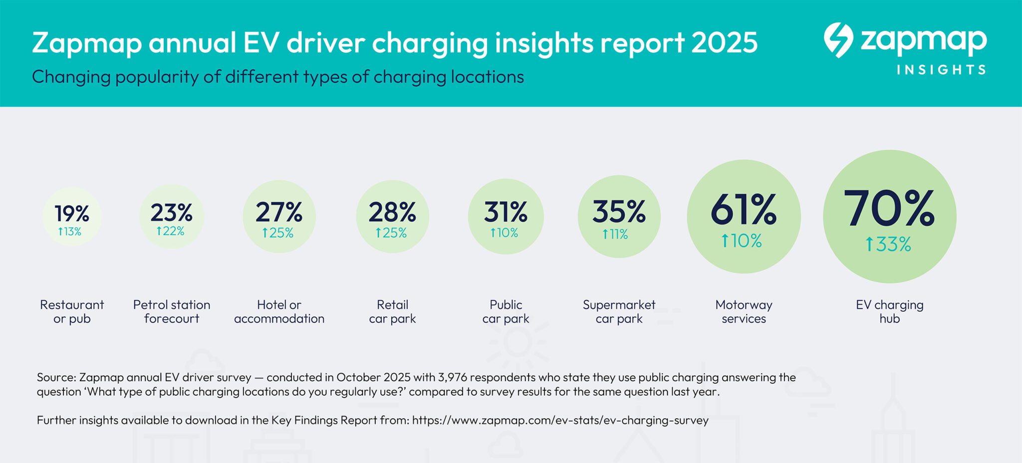 Zapmap survey shows growing charging satisfaction | Automotive World