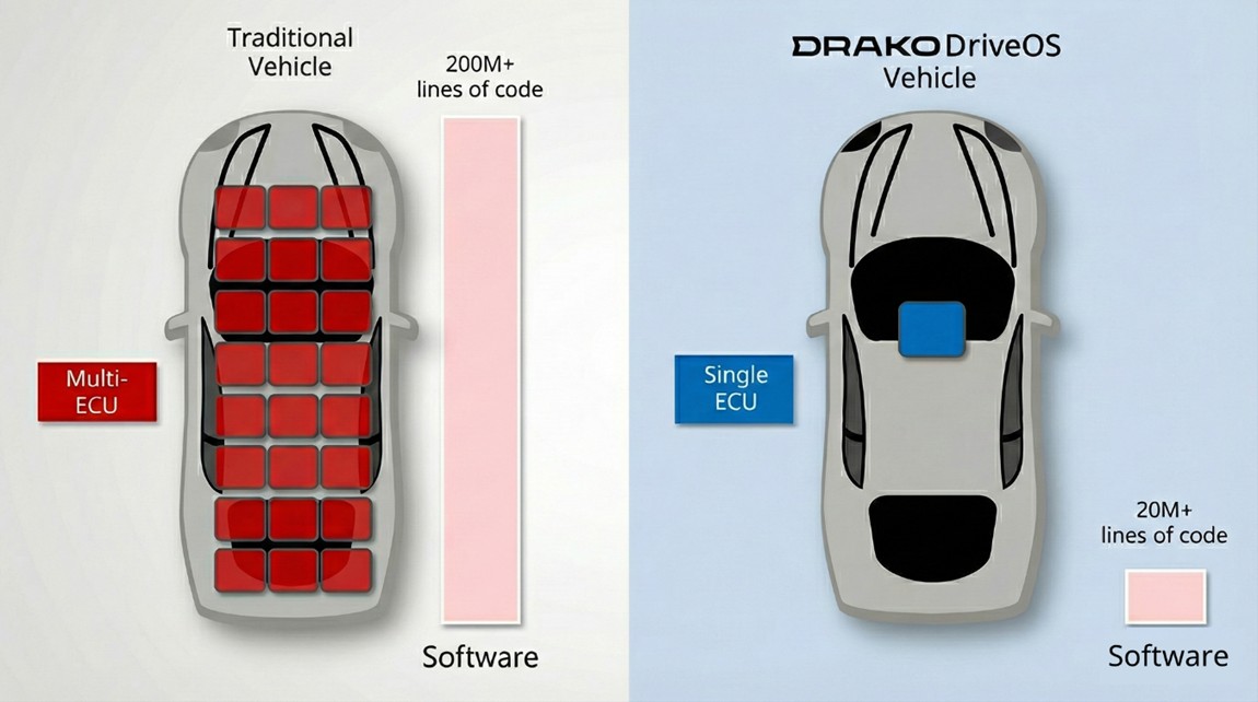 Drako Tech launches single-ECU vehicle platform | Automotive World