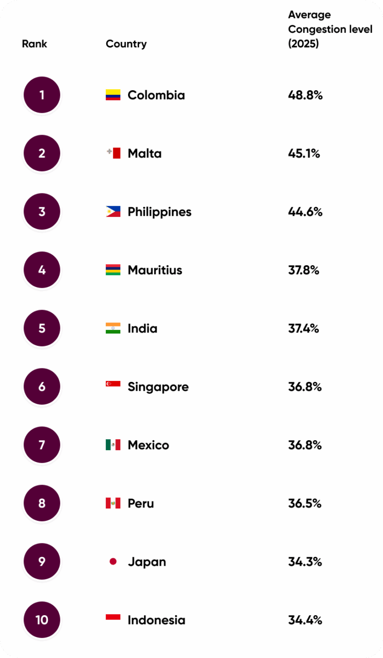 TomTom: US among least congested nations despite gridlock | Automotive ...