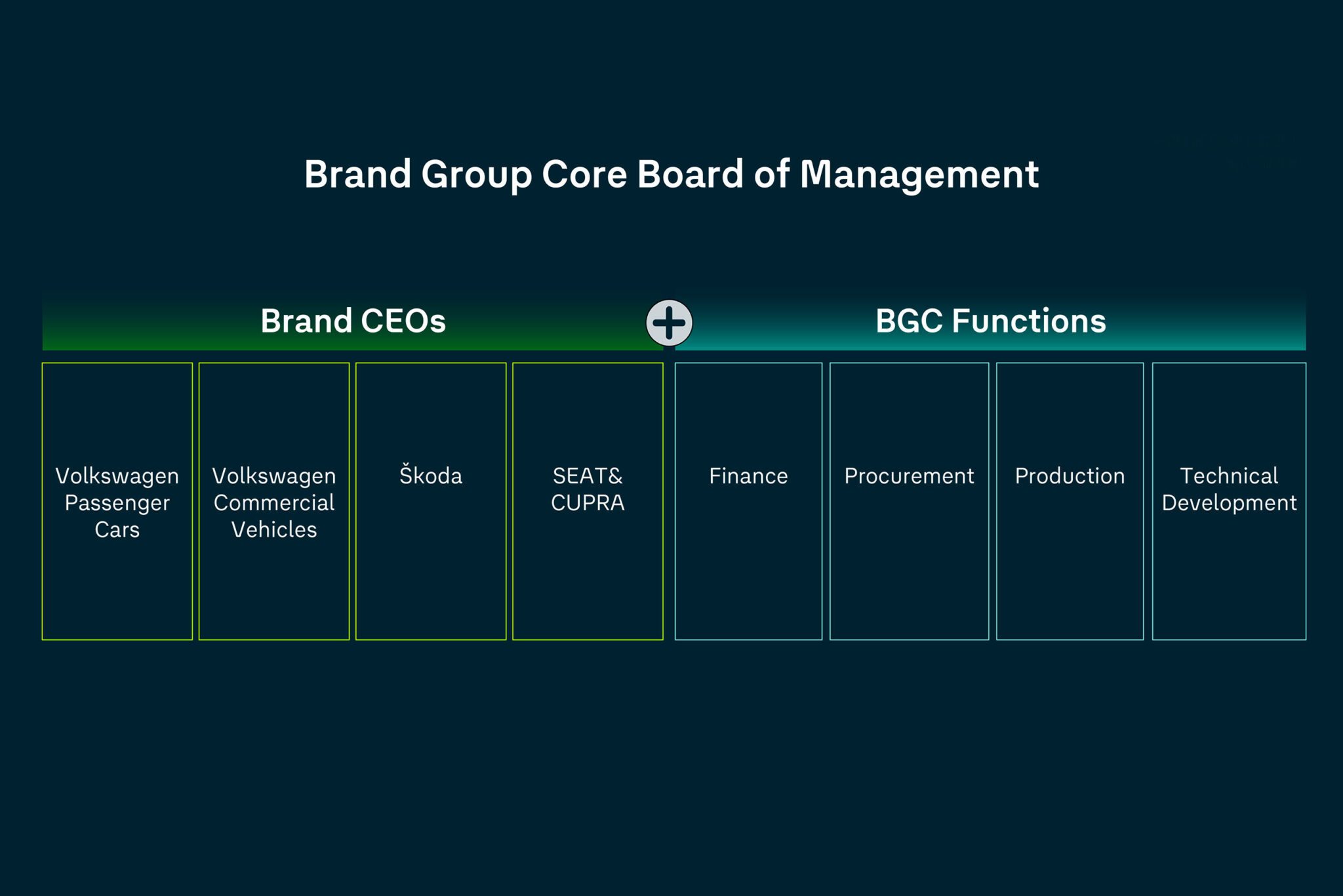 Volkswagen Group restructures volume brand governance | Automotive World