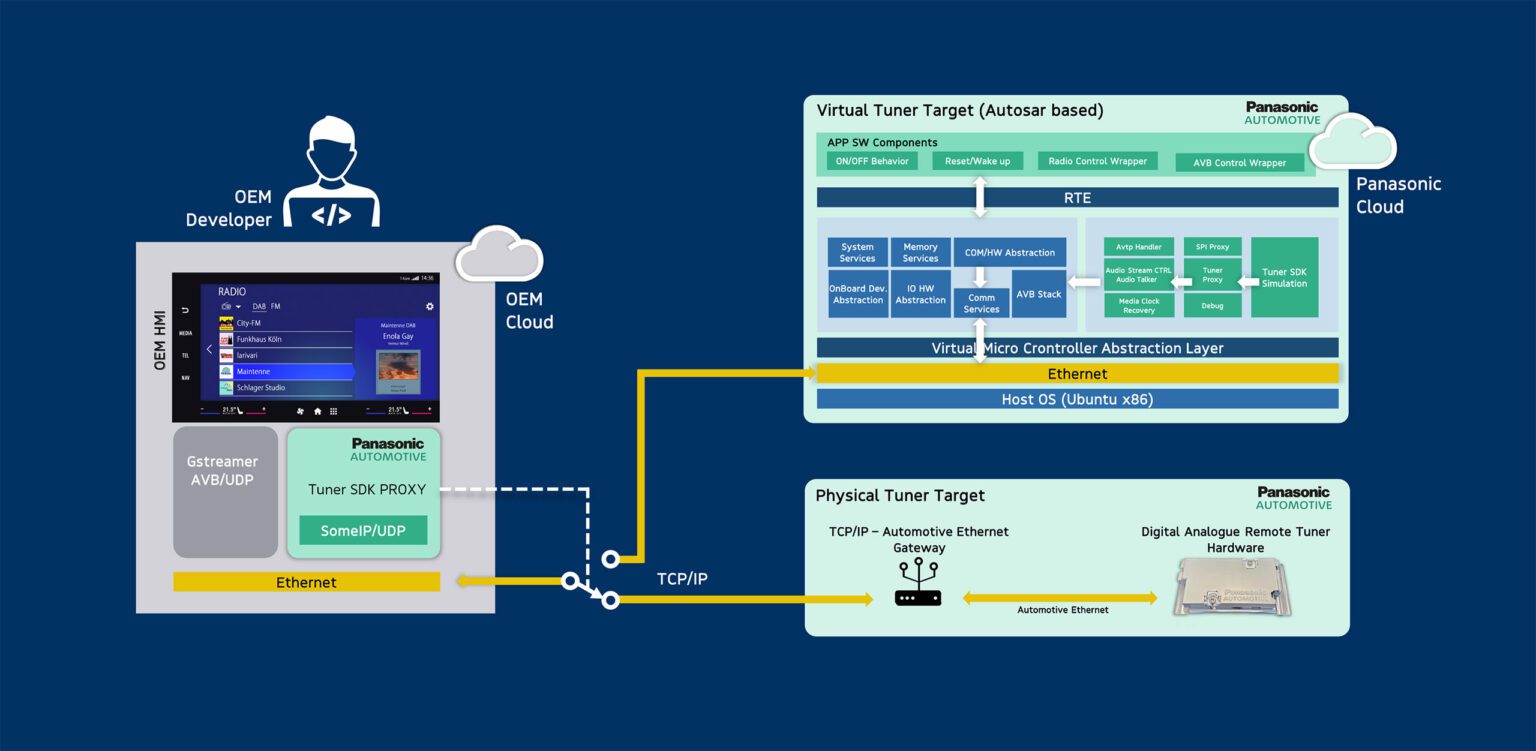 How virtualization is transforming automotive software development ...