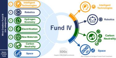 Sparx launches JP¥100bn Mirai Creation Fund IV | Automotive World
