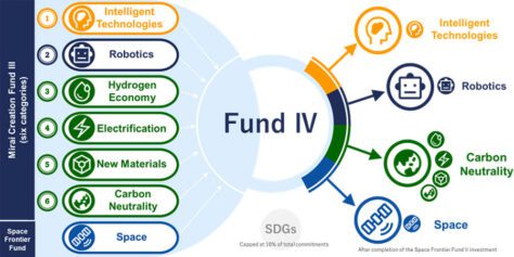 Sparx launches JP¥100bn Mirai Creation Fund IV | Automotive World