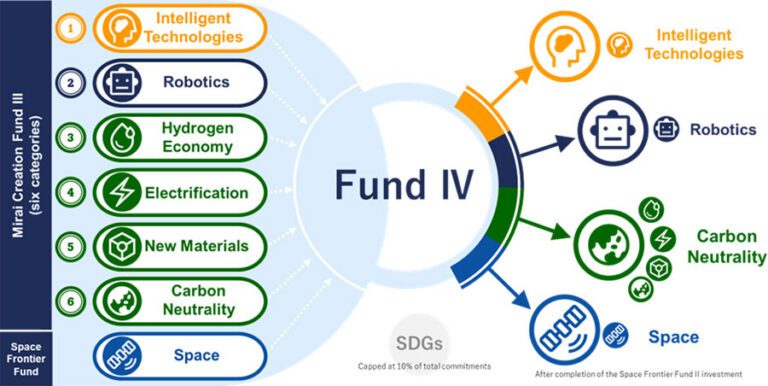 Sparx launches JP¥100bn Mirai Creation Fund IV | Automotive World