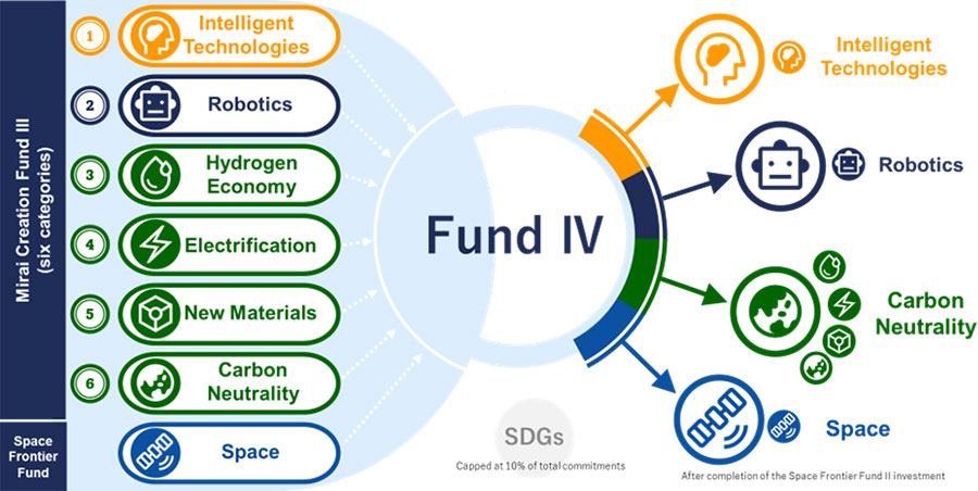 Sparx launches JP¥100bn Mirai Creation Fund IV | Automotive World