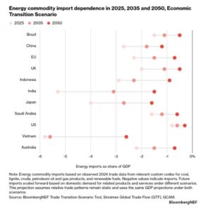 EVs, data centres lead BNEF's NEO 2026 forecast | Automotive World