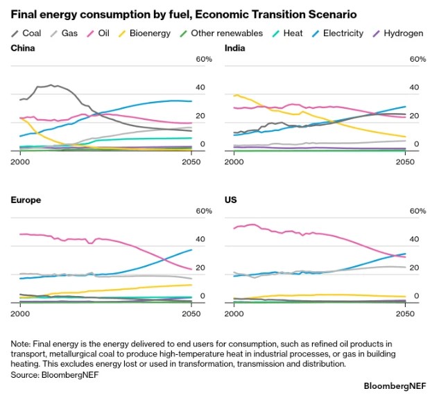 EVs, data centres lead BNEF's NEO 2026 forecast | Automotive World